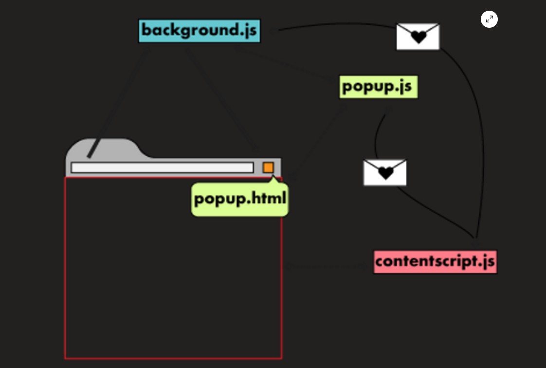 Chrome插件开发 - 鹏叔的技术博客